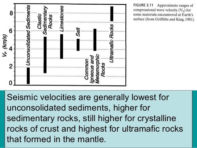 Seismic waves