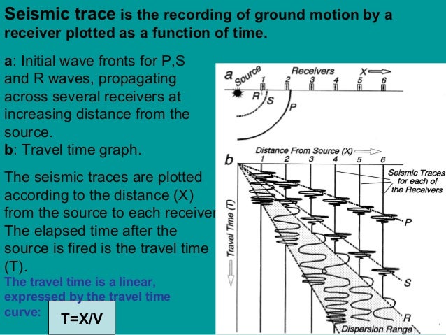 Seismic Waves