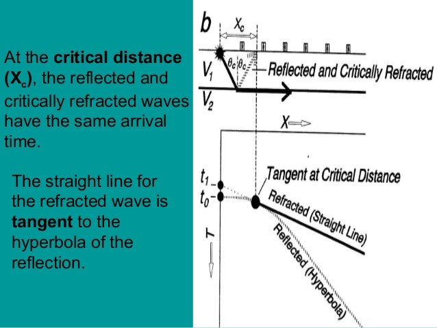 Seismic waves