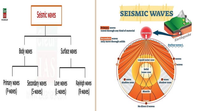 SEISMIC WAVES & IMPORTANCE OF EARTHQKS.pptx
