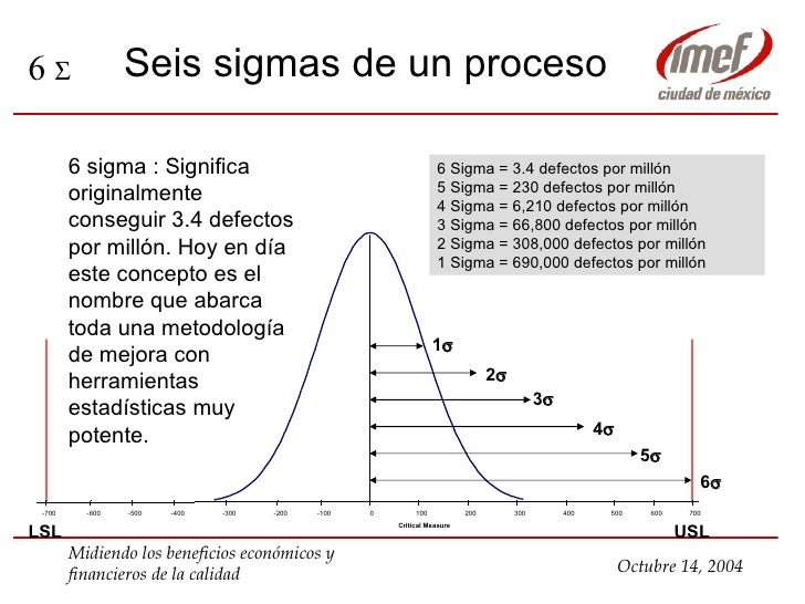 Seis Sigma Aplicado al Proceso Financiero