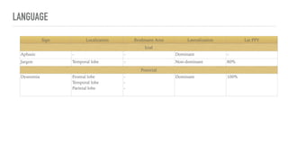 Seizure localization; based on semiology | PDF