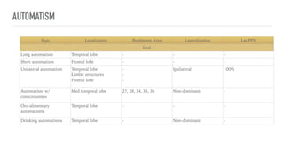 Seizure localization; based on semiology | PDF