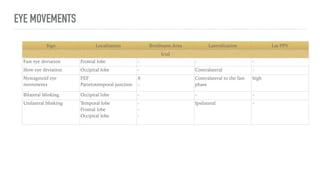 Seizure localization; based on semiology | PDF