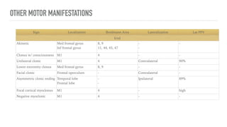 Seizure localization; based on semiology | PDF