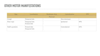 Seizure localization; based on semiology | PDF