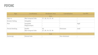 Seizure localization; based on semiology | PDF | Brain and Nervous ...