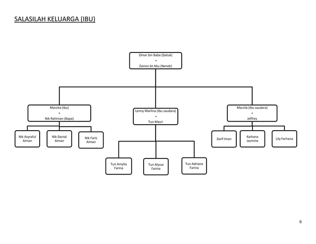 Sejarah keluarga | DOCX