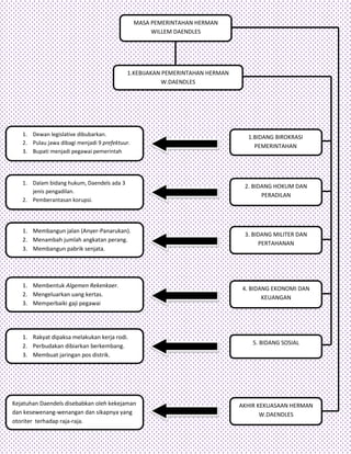 masa pemerintahan H.W. daendels | DOCX