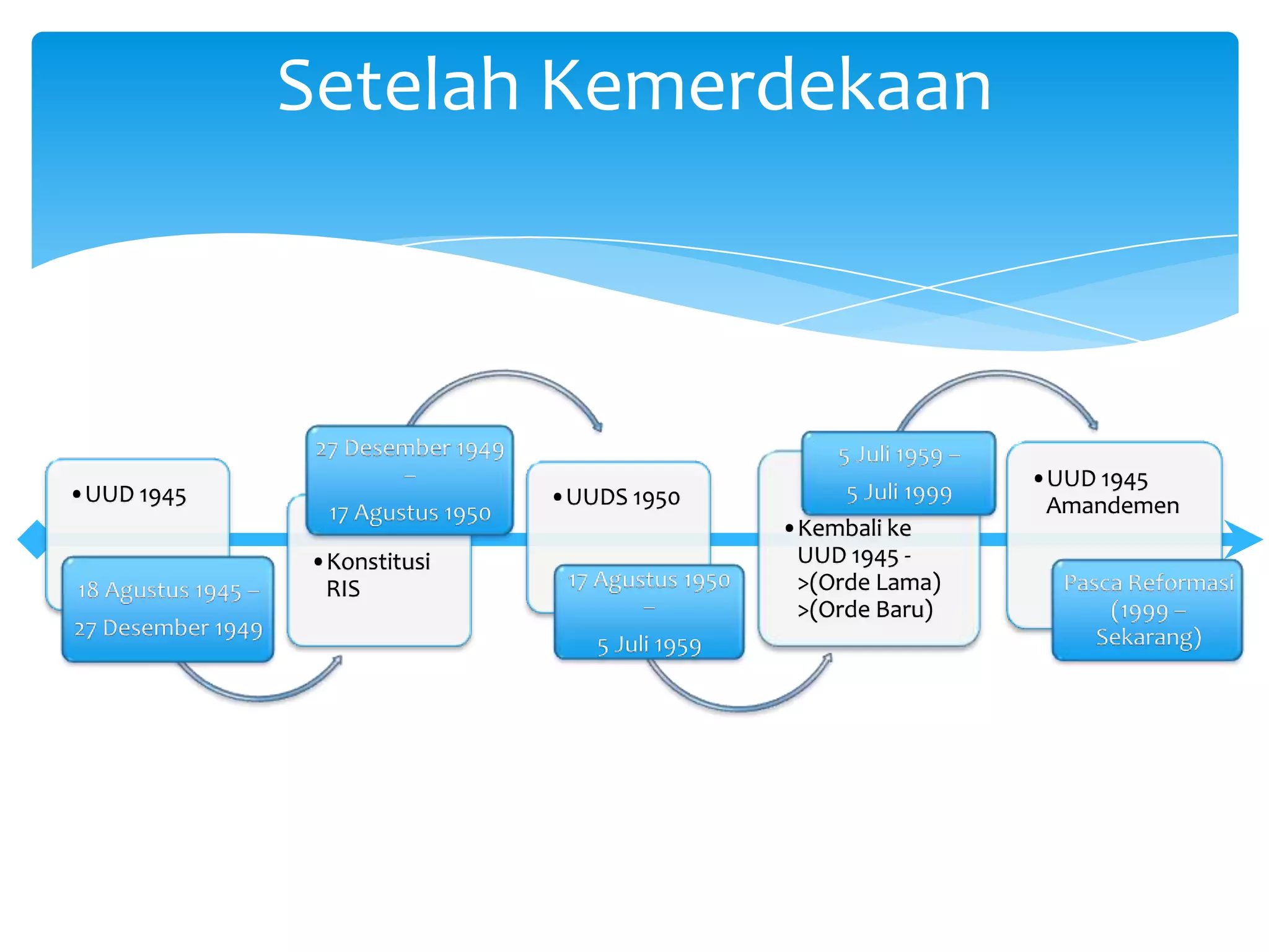 Sejarah konstitusi indonesia | PPTX