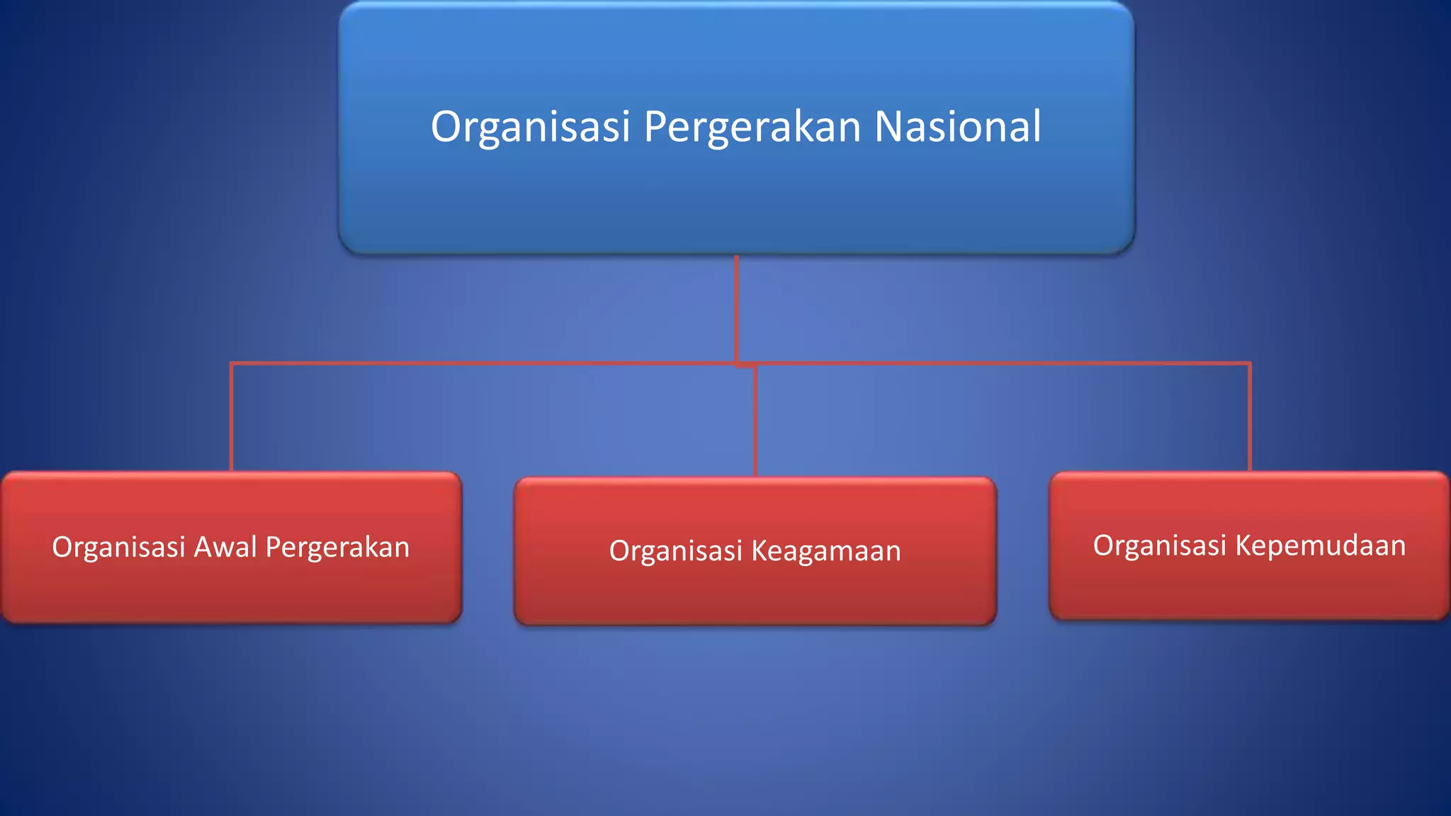 Sejarah Indonesia XI - Organisasi Pergerakan Nasional Indonesia | PPTX