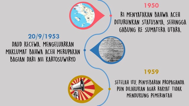 Sejarah - Pembrontakan DI/TII dan PRRI/Permesta | PDF