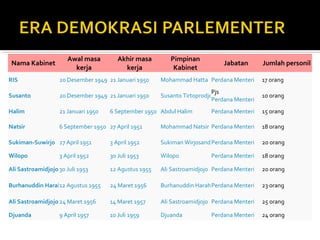 Sejarah pemerintahan-indonesia | PPT