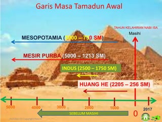 Sejarah-Tingkatan-1-Bab-5- Tamadun Awal Dunia.pptx