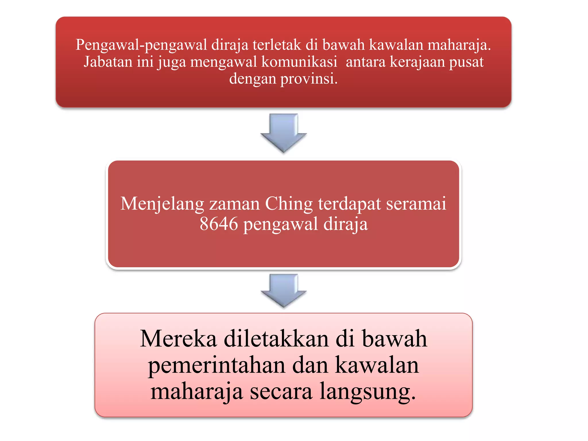 Sejarah F6 (6 lembaga dinasti Ching) | PPTX