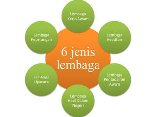 Sejarah F6 (6 lembaga dinasti Ching) | PPTX
