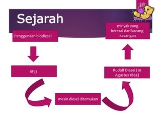 Sejarah biodiesel | PPTX