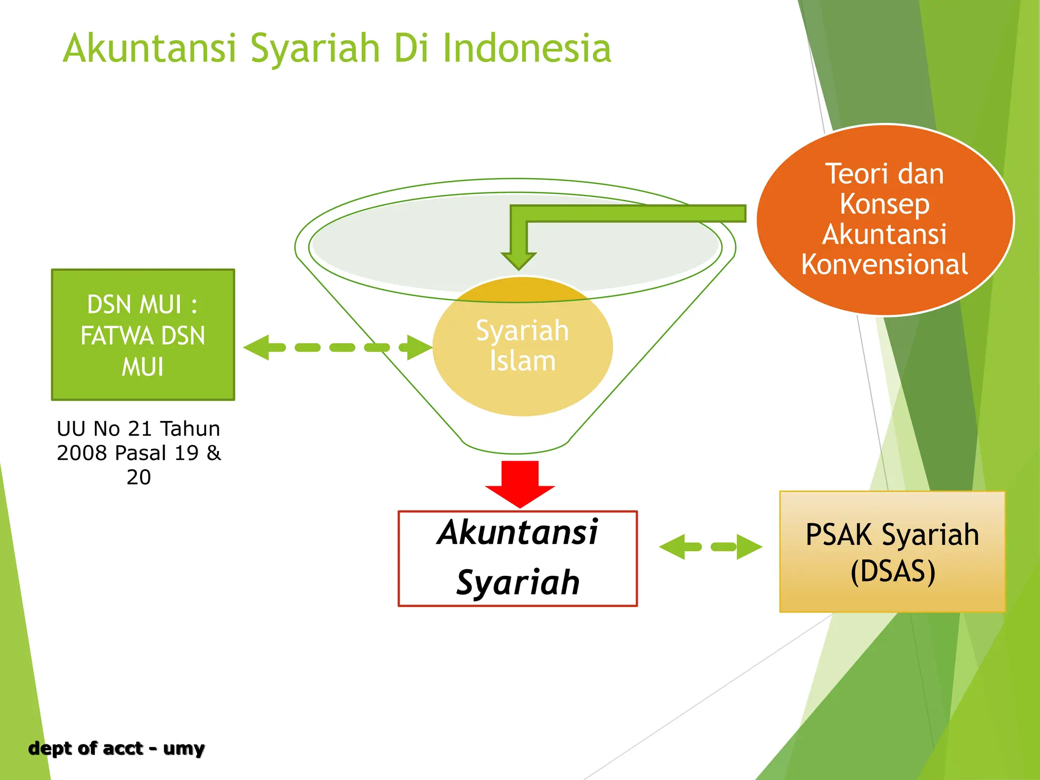 sejarah dan perkembangan akuntansi syariah.ppt