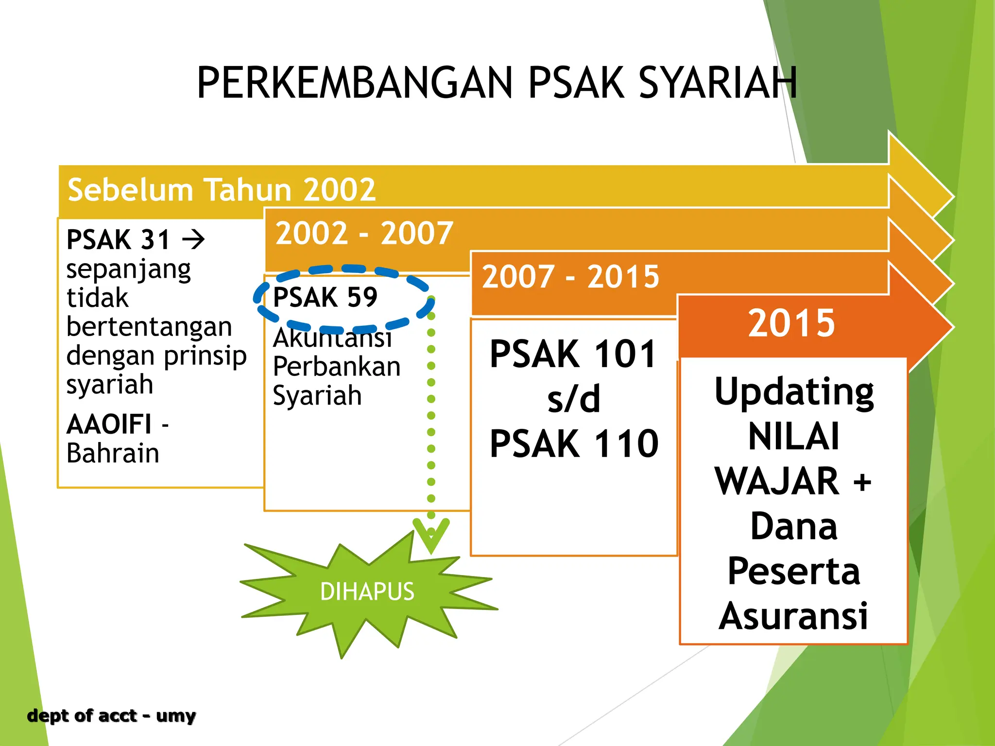sejarah dan perkembangan akuntansi syariah.ppt