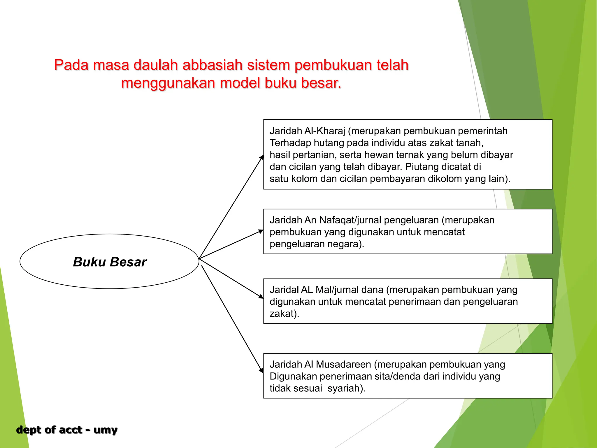sejarah dan perkembangan akuntansi syariah.ppt