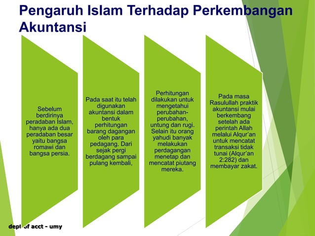 sejarah dan perkembangan akuntansi syariah.ppt