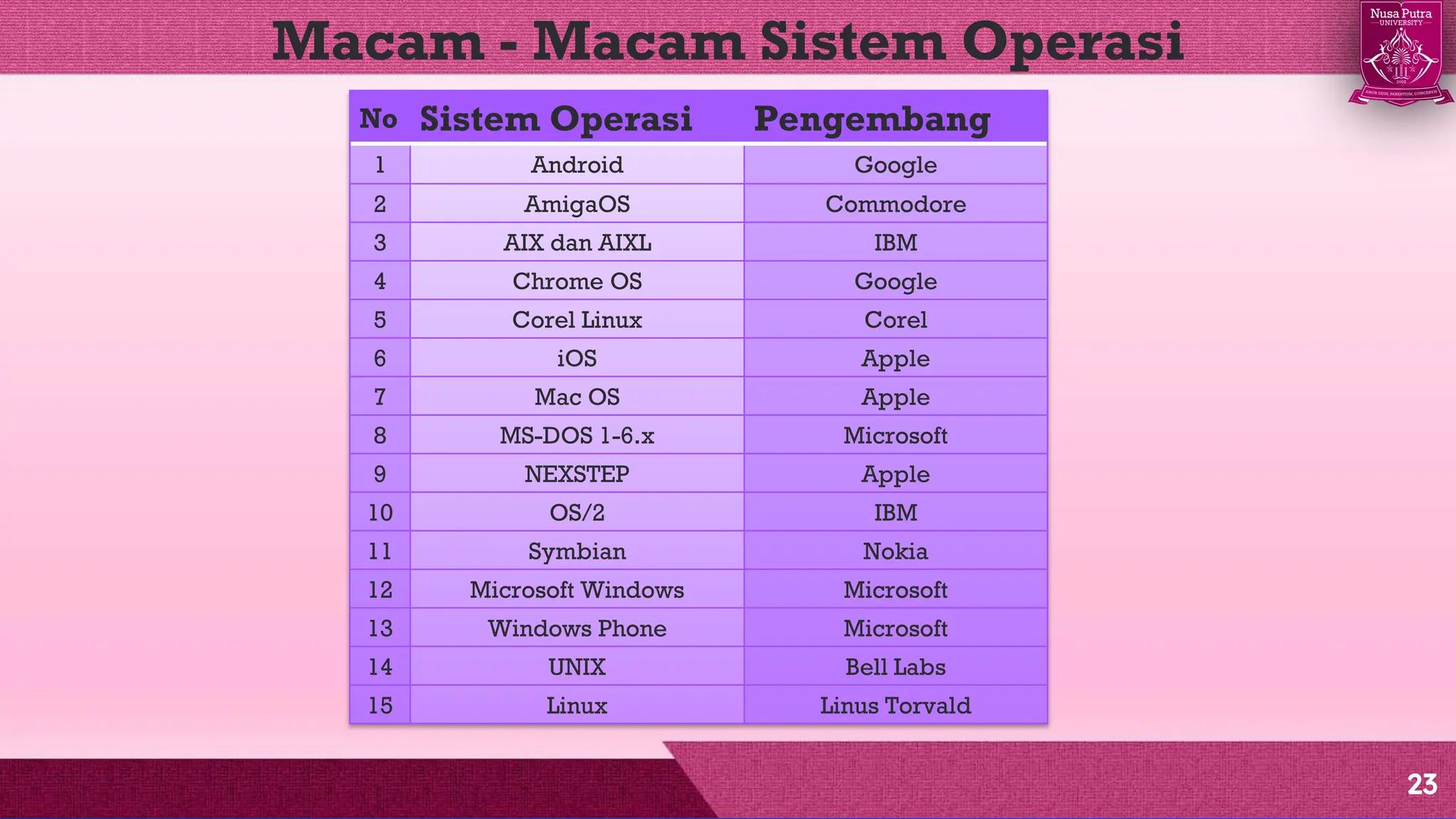 Sejarah serta perkembangan Sistem operasi | PDF