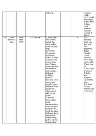Organisasi Pergerakan Nasional Indonesia_SMAN1KEJAYAN_Kab_Pasuruan | PDF