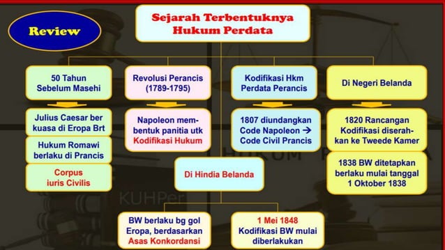 SEJARAH HUKUM PERDATA DI INDONESIA DAN PENGGUNAAN ASASNYA.pptx