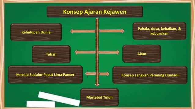 Sejarah indonesia melalui konsep ajaran kejawen | PPT