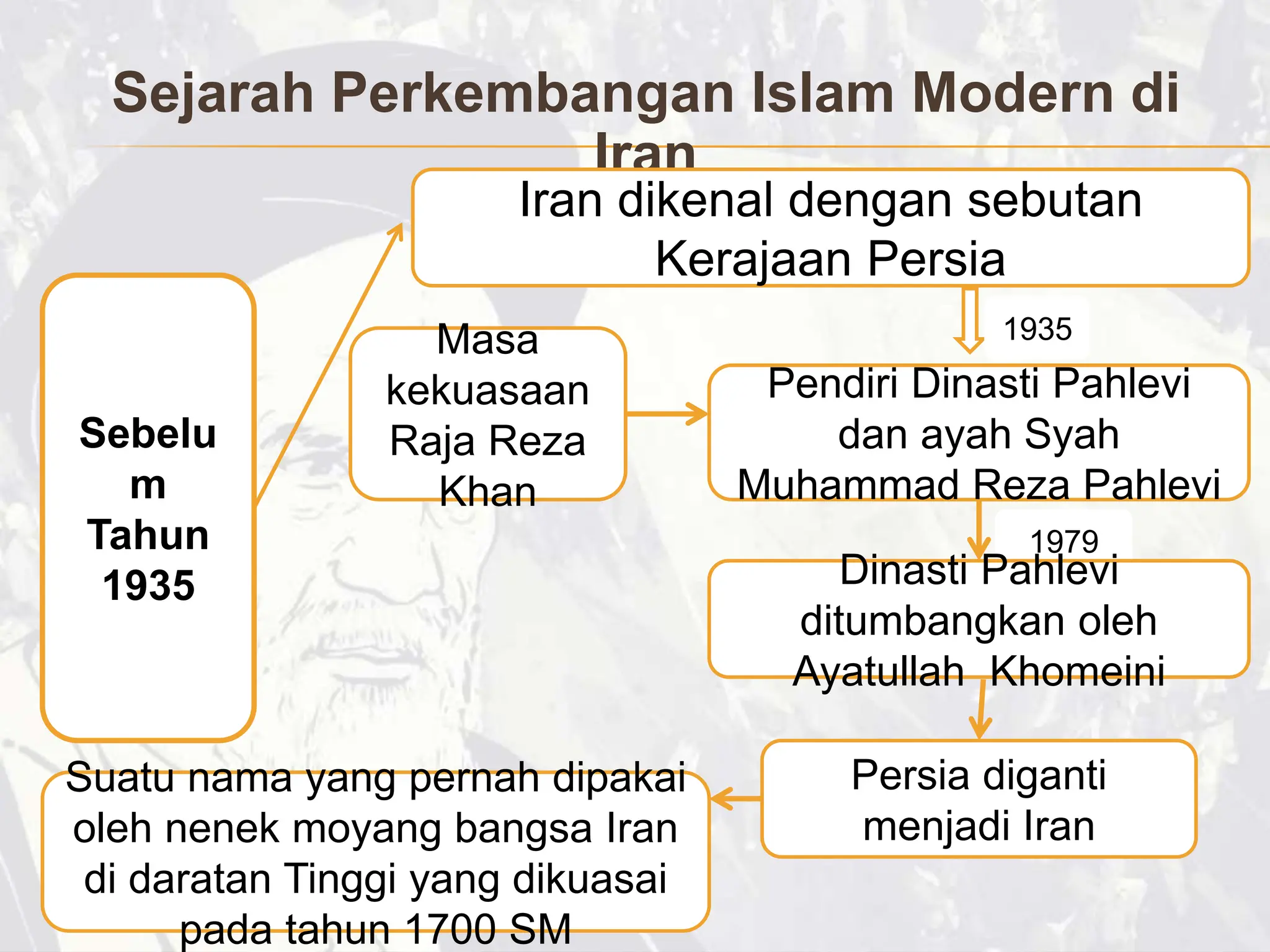 Sejarah Islam Modern Di Iran Dan Ide Pembaharuan Ayatullah Khomeini.pptx