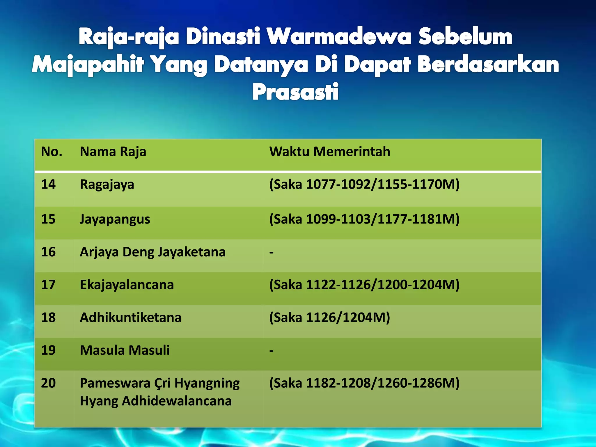 Sejarah kerajaan buleleng dan kerajaan dinasti warmadewa | PPT