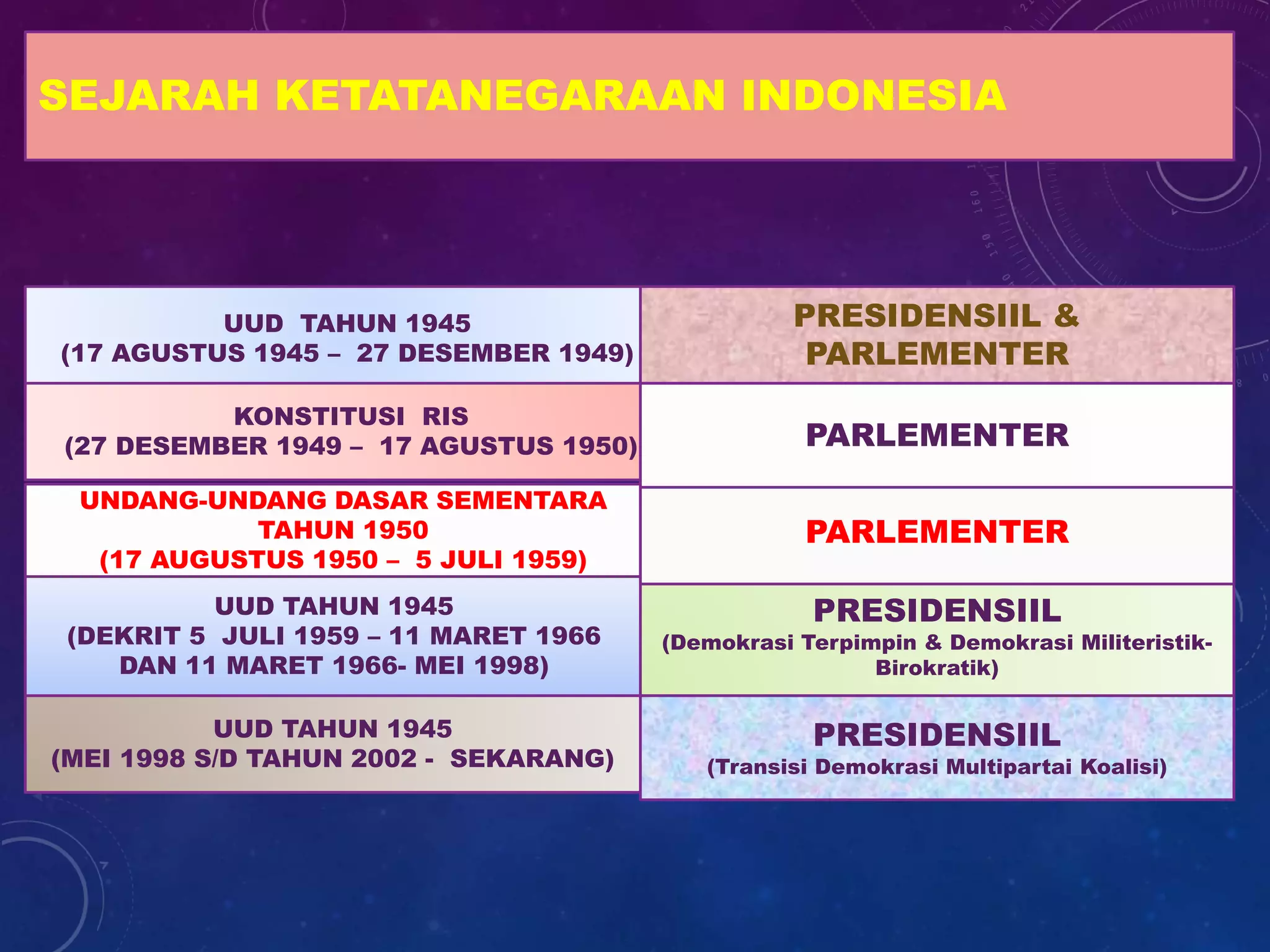 SEJARAH KETATANEGARAAN INDONESIA.pptx