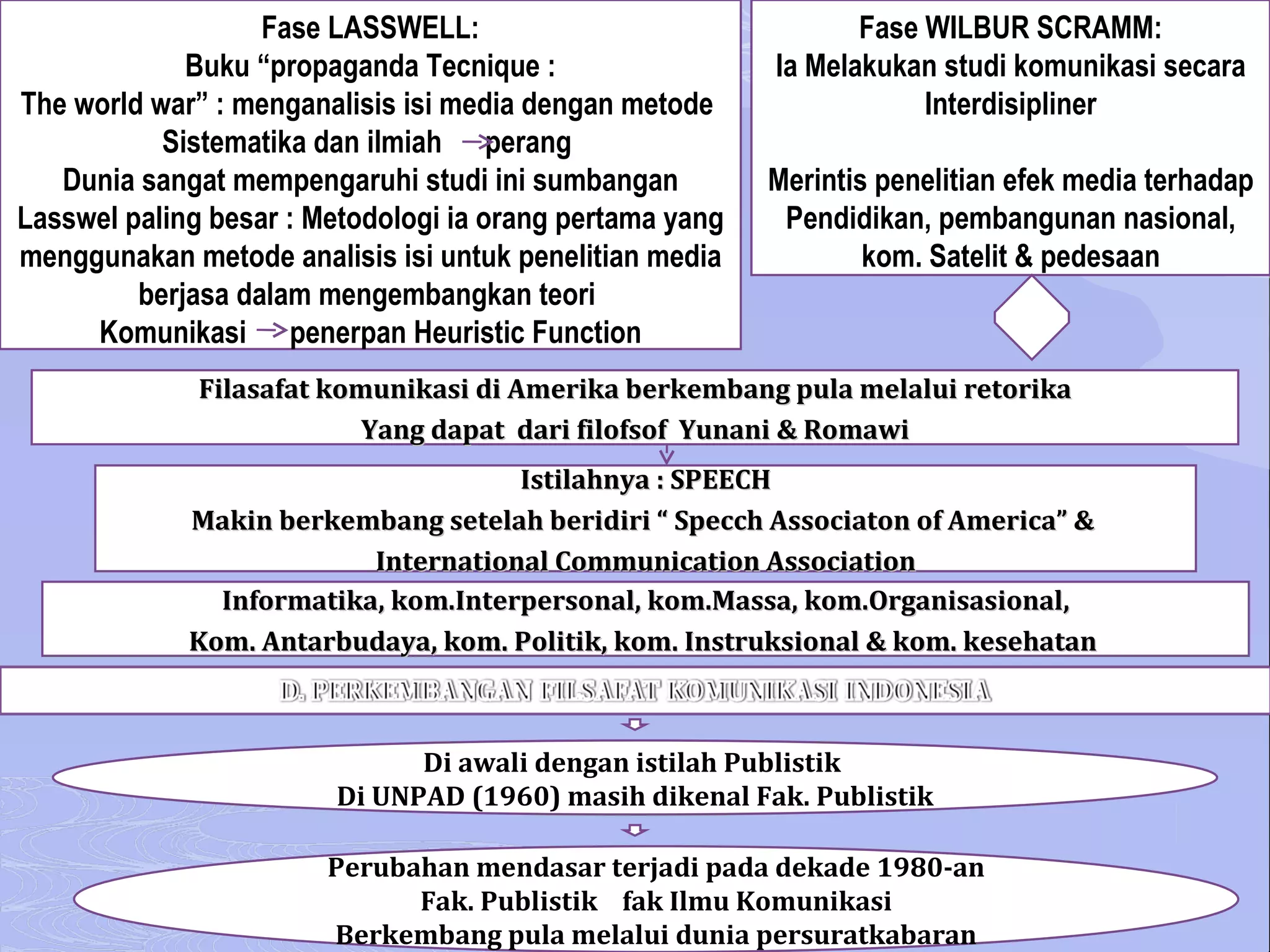 Sejarah komunikasi.ppt