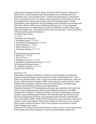 Sejarah kurikulum pendidikan di indonesia | PDF