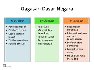 Sejarah lahirnya pancasila | PPTX