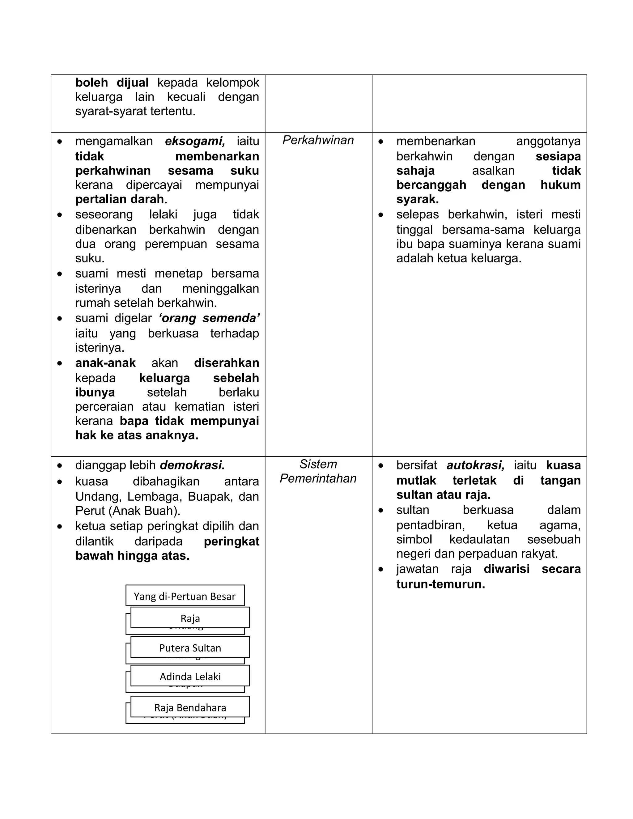 Sejarah malaysia adat yang diamalkan di malaysia sebelum campur tangan ...