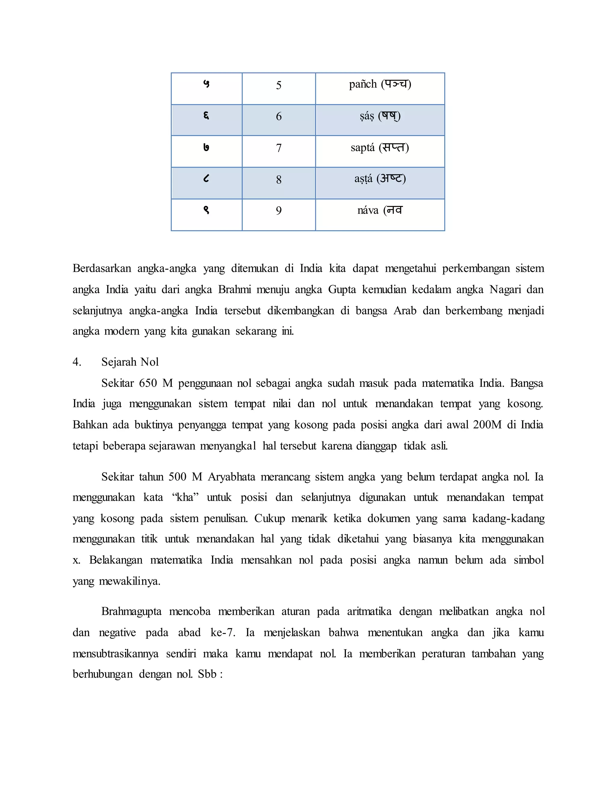 Sejarah Matematika Hindu | DOCX