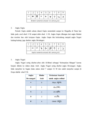Sejarah Matematika Hindu | DOCX