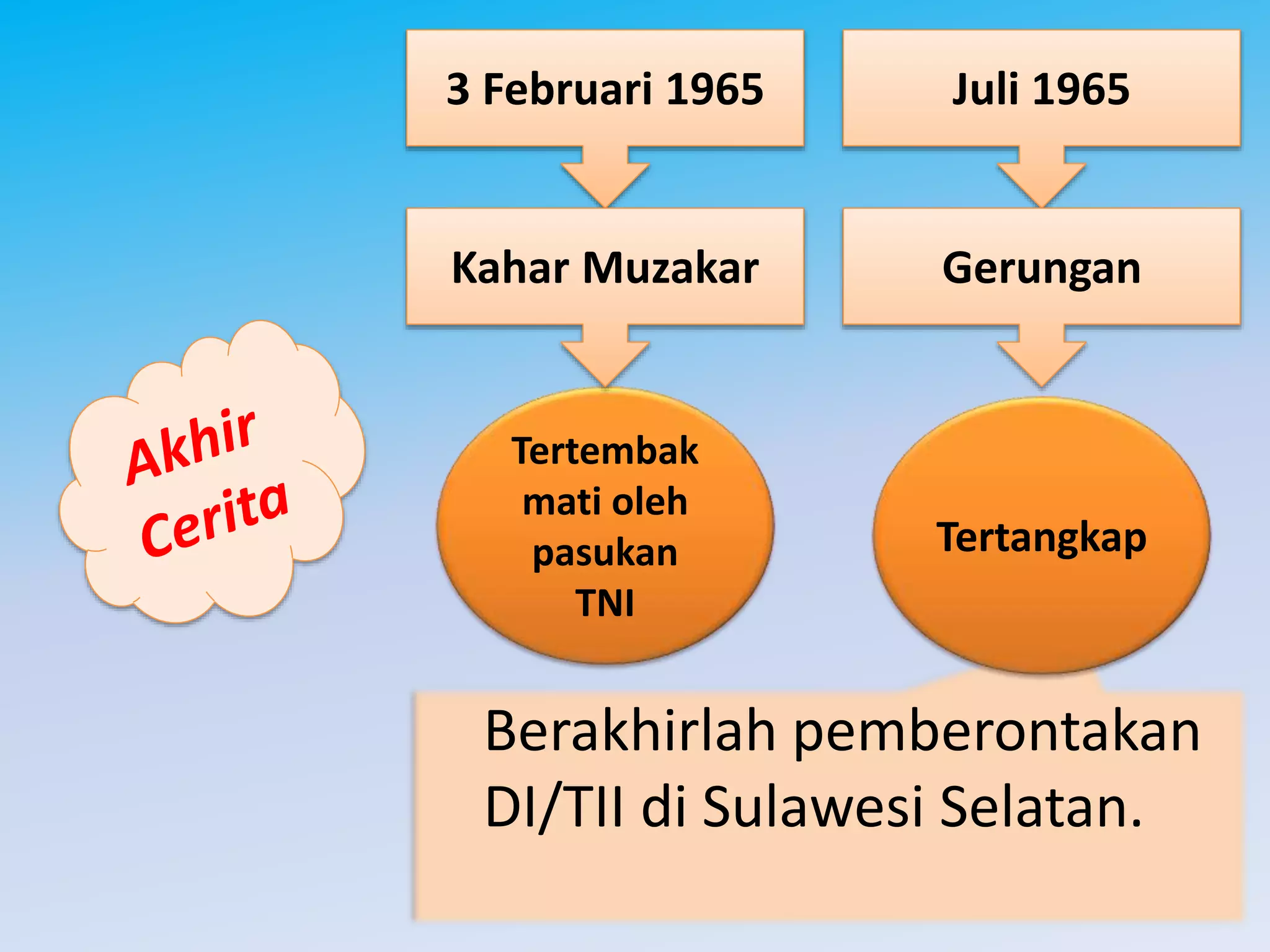 Sejarah pemberontakan di tii sulawesi selatan | PPTX