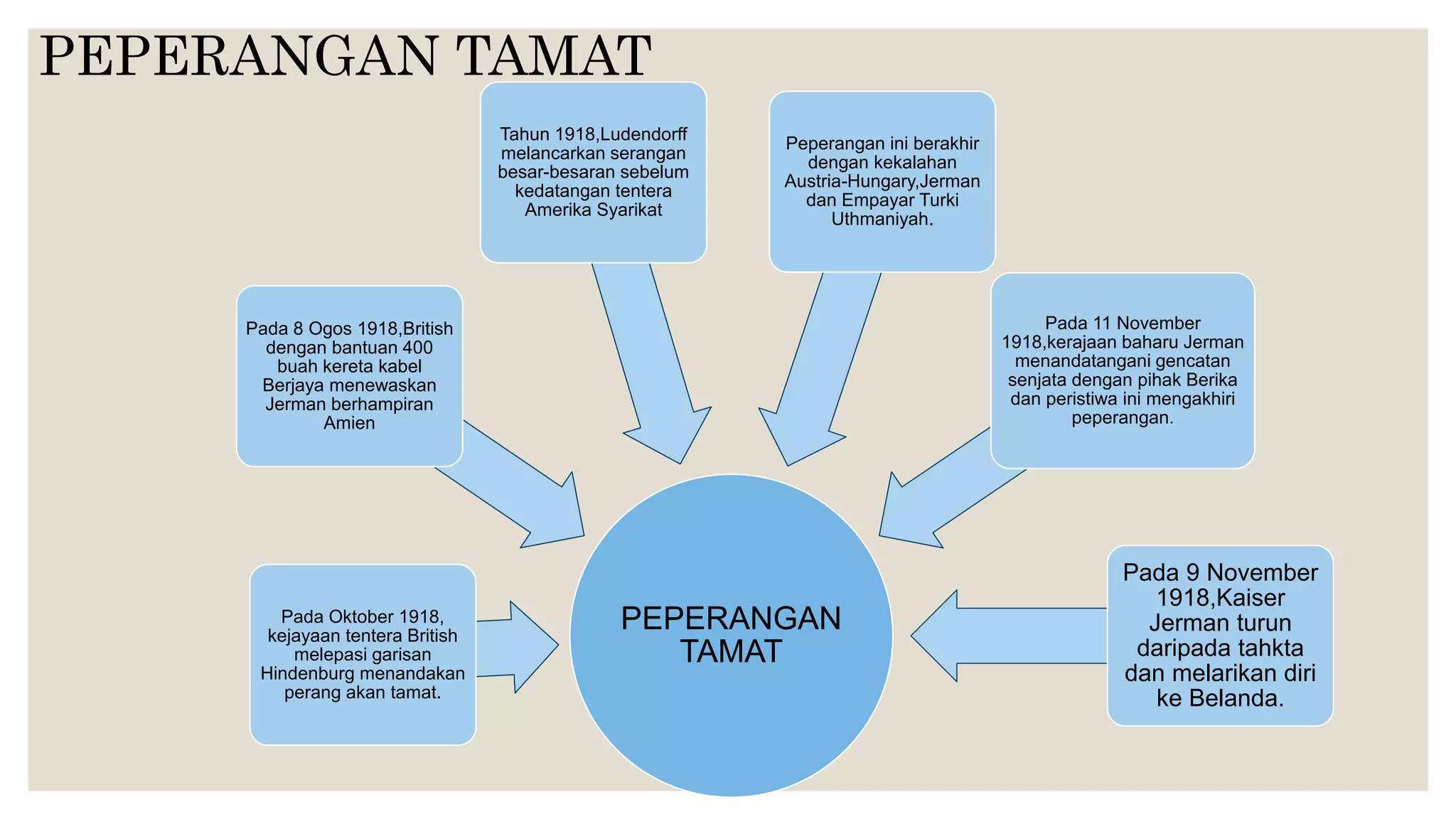 STPM SEM 1 SEJARAH TEMA 4 PERANG DUNIA PERTAMA(1914-1918) | PPTX