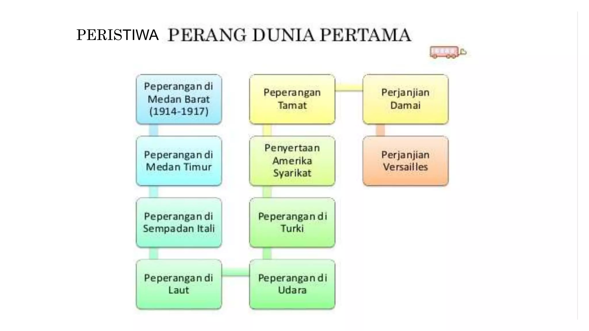 STPM SEM 1 SEJARAH TEMA 4 PERANG DUNIA PERTAMA(1914-1918) | PPTX