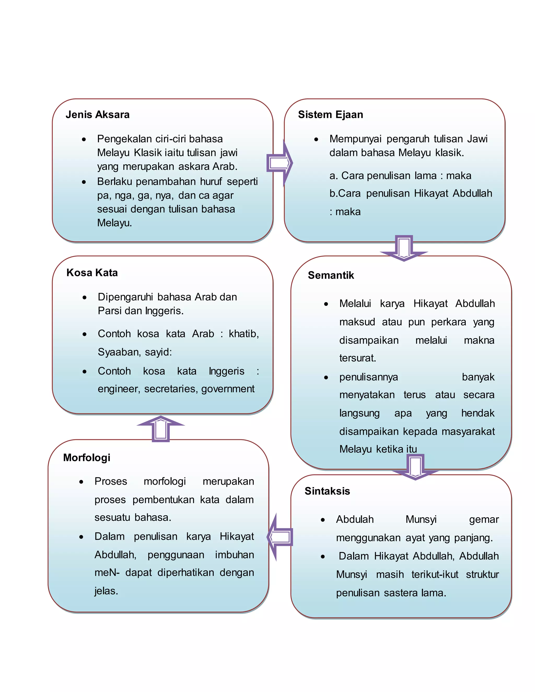 Sejarah perkembangan bahasa melayu | DOCX