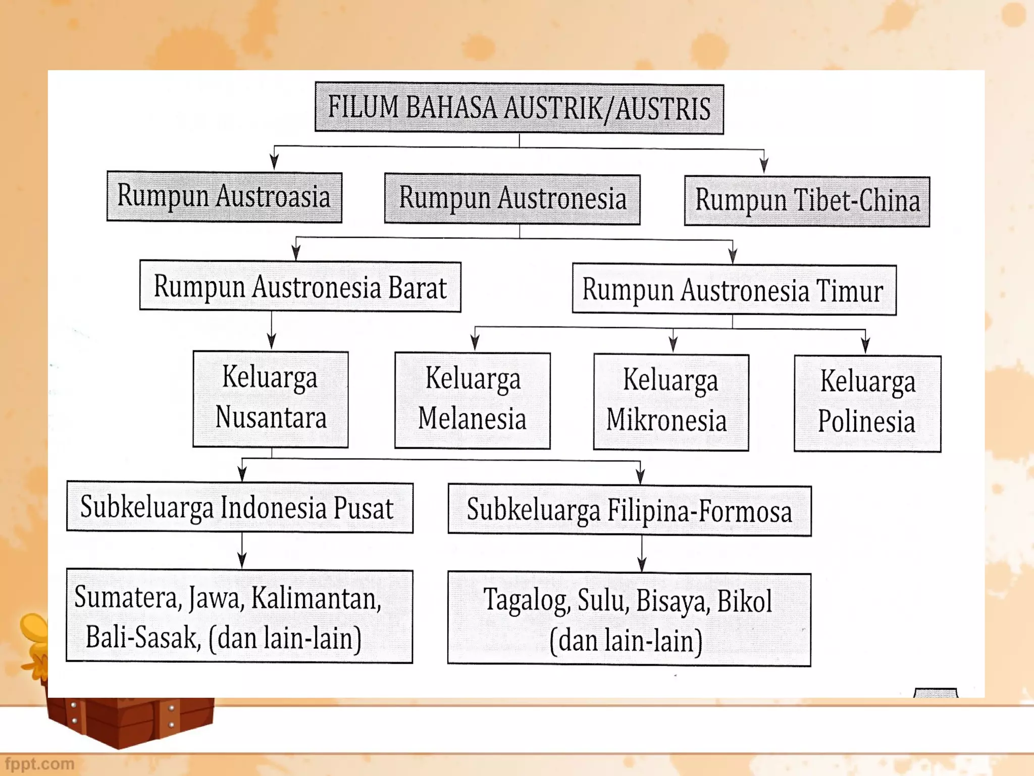 Sejarah perkembangan bahasa melayu | PPT