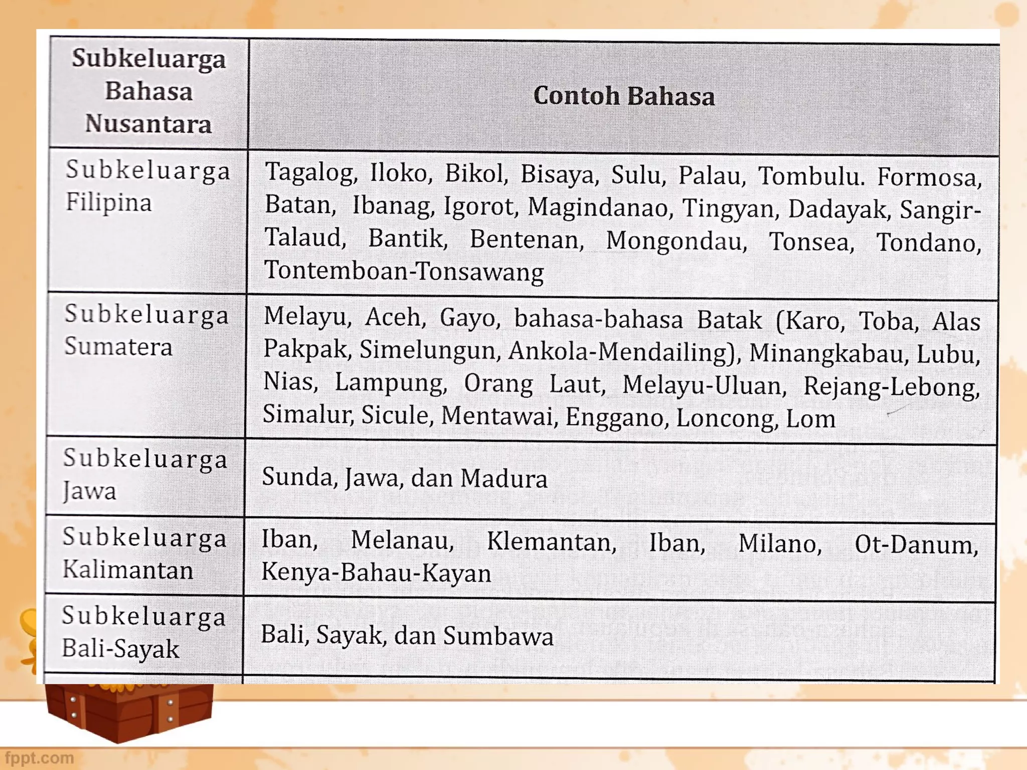 Sejarah perkembangan bahasa melayu | PPT