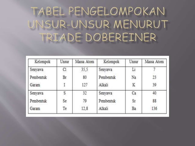 Sejarah perkembangan sistem periodik unsur (spu) | PPTX