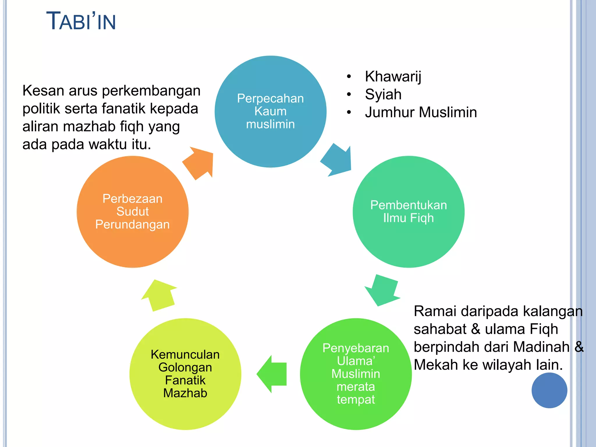 Sejarah Perundangan Islam : Zaman Tabi'in | PPTX