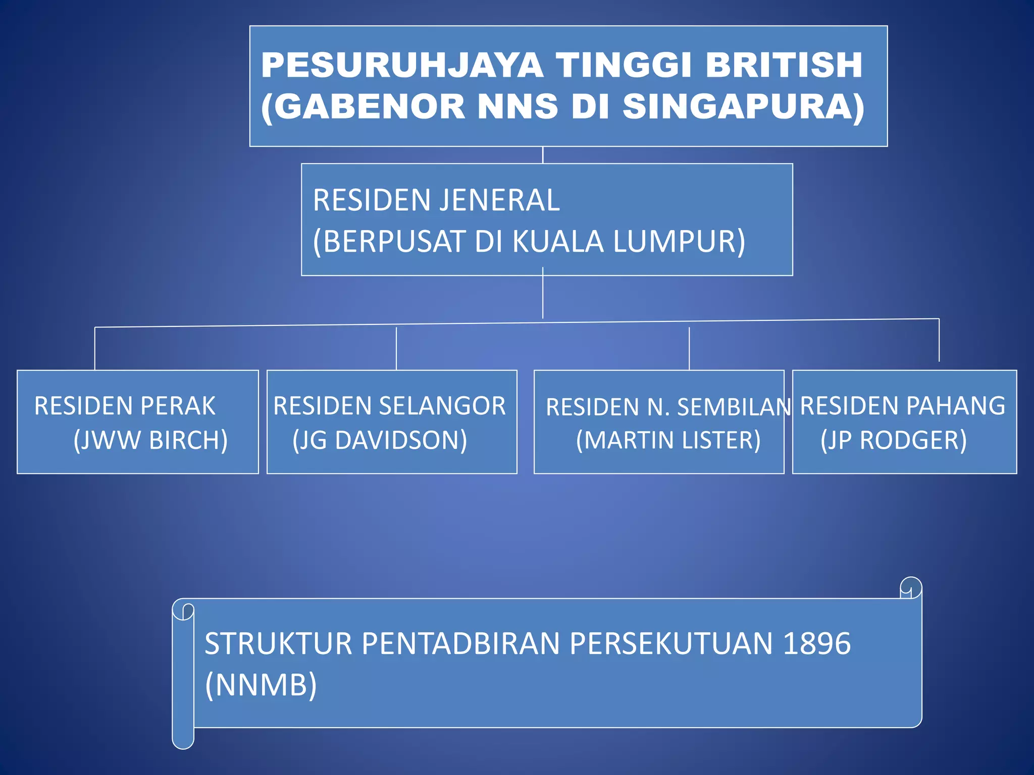 Sejarah BAB 2 TINGKATAN 2 | PPTX