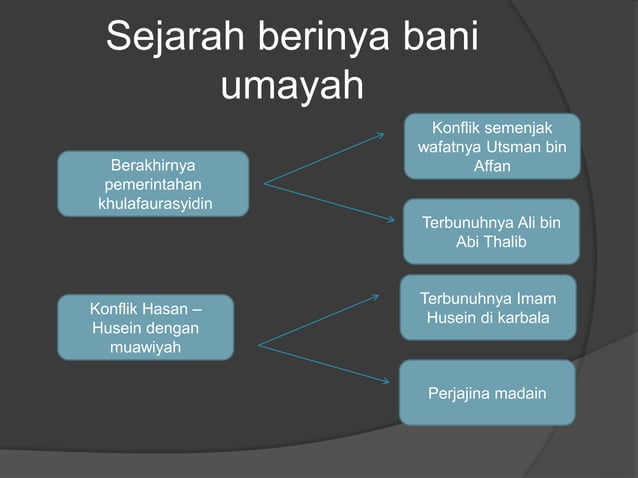 Sejarah proses berdirinya umayah | PPT
