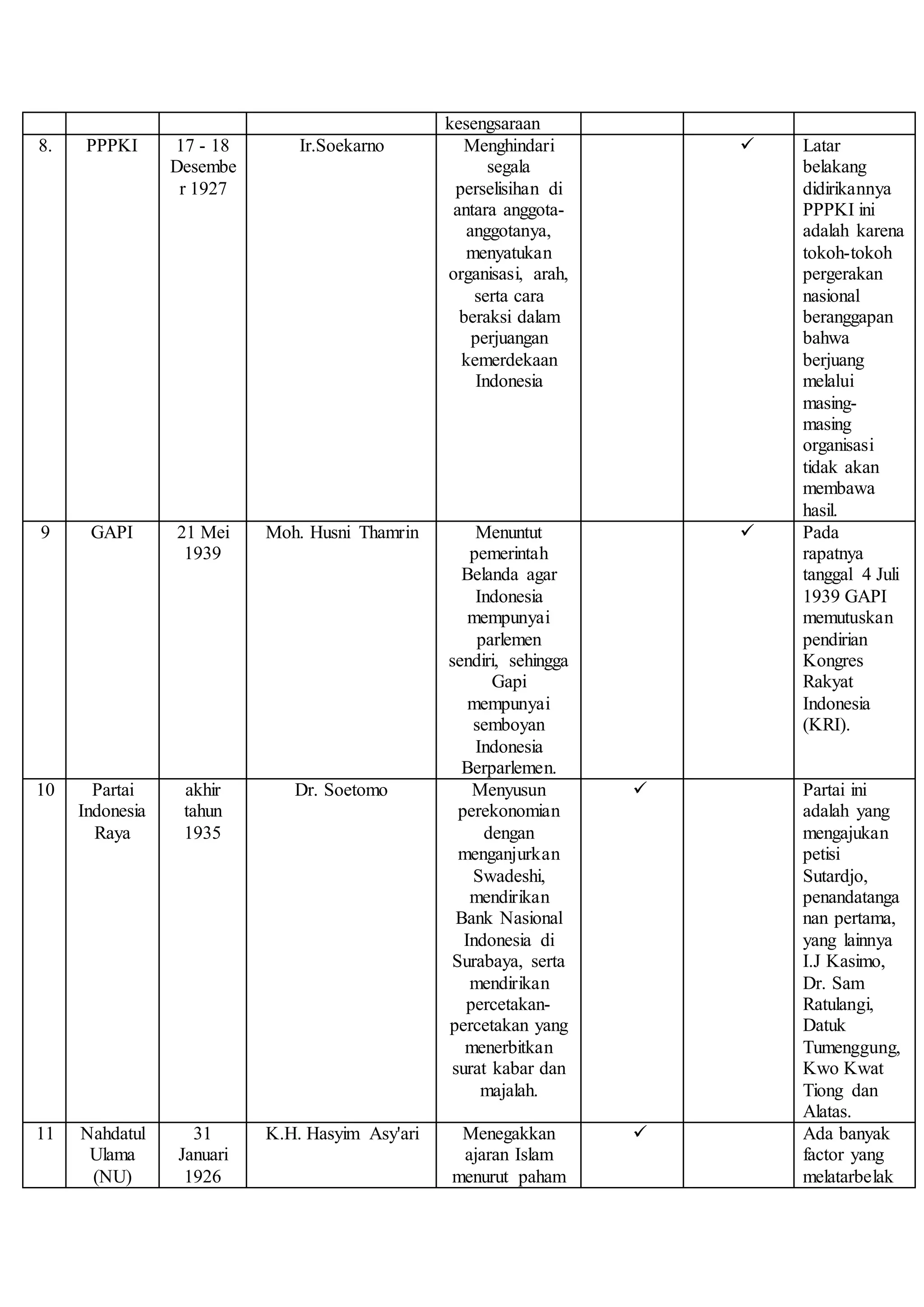 Organisasi Pergerakan Nasional Indonesia_SMAN1KEJAYAN_Kab_Pasuruan | DOCX