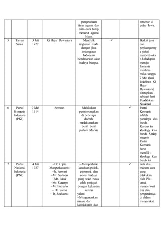 Organisasi Pergerakan Nasional Indonesia_SMAN1KEJAYAN_Kab_Pasuruan | DOCX